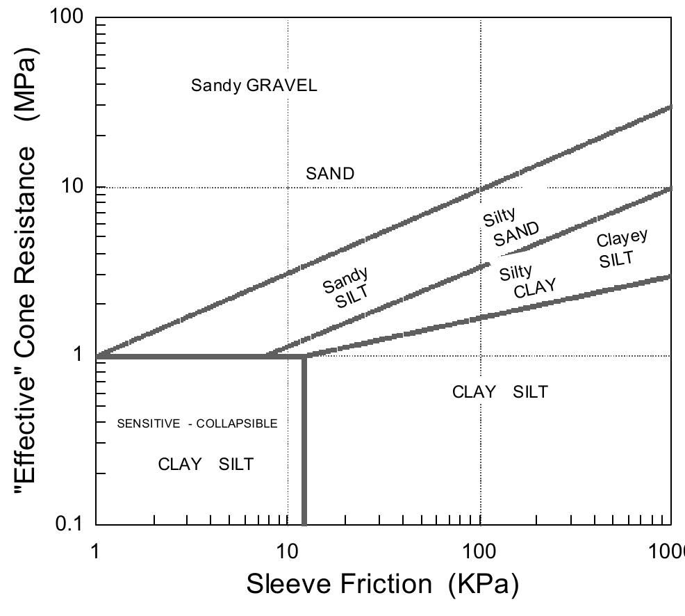 The eslami-fellenius profiling chart [29] plotting an