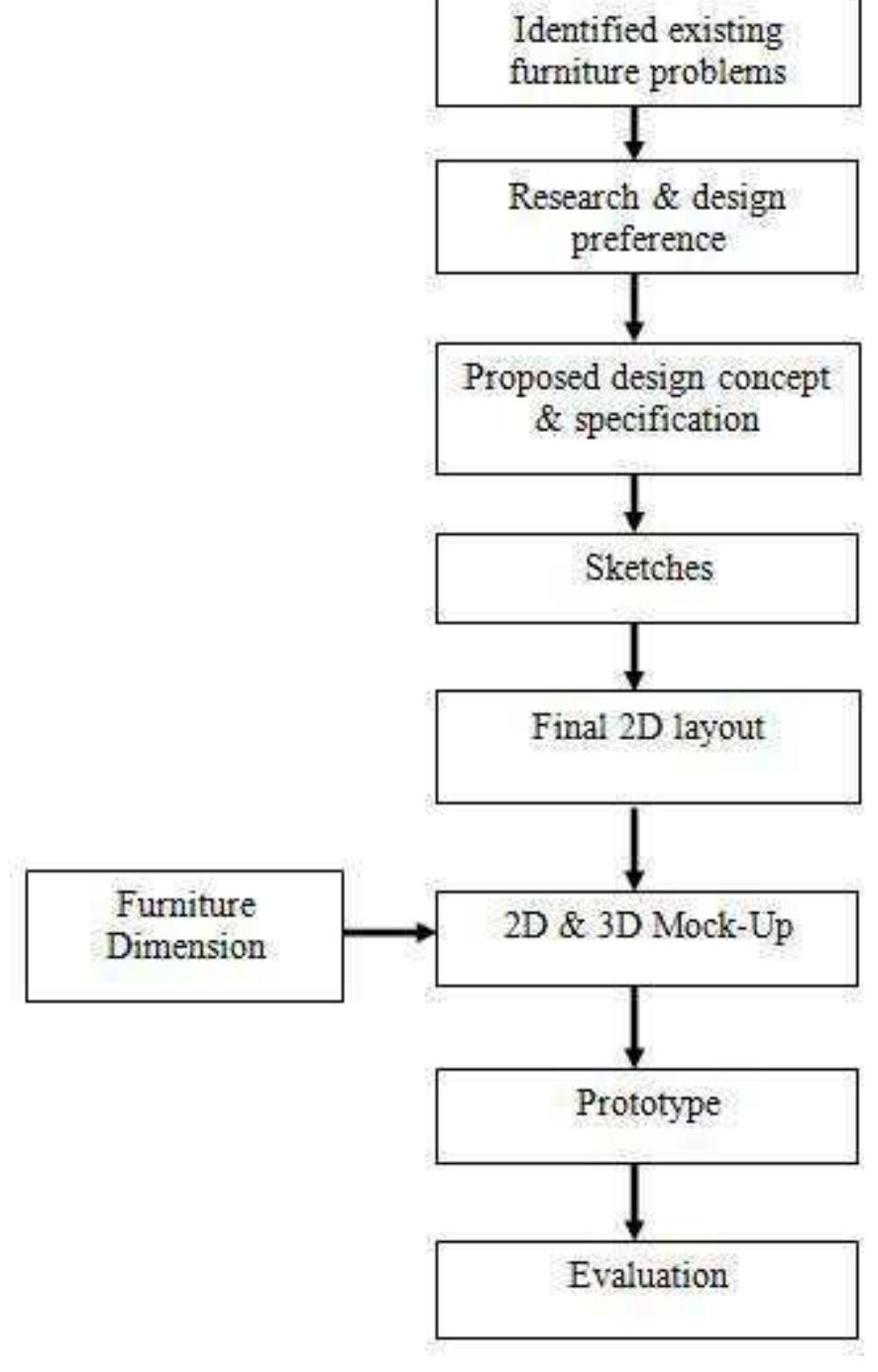 Furniture design and development process