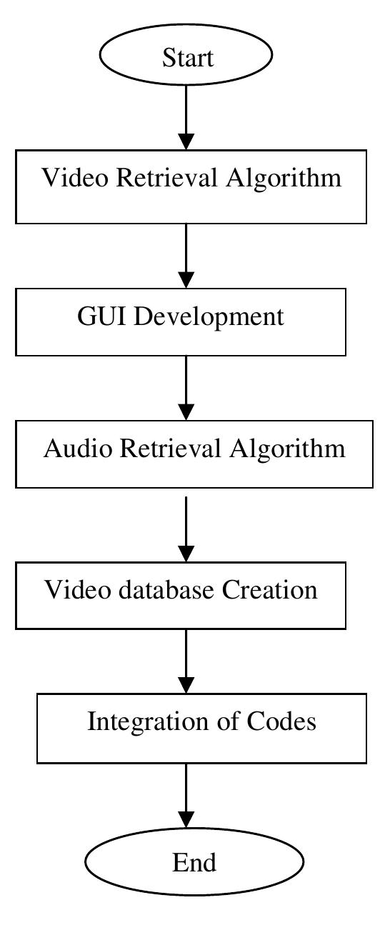 Flowchart of the system