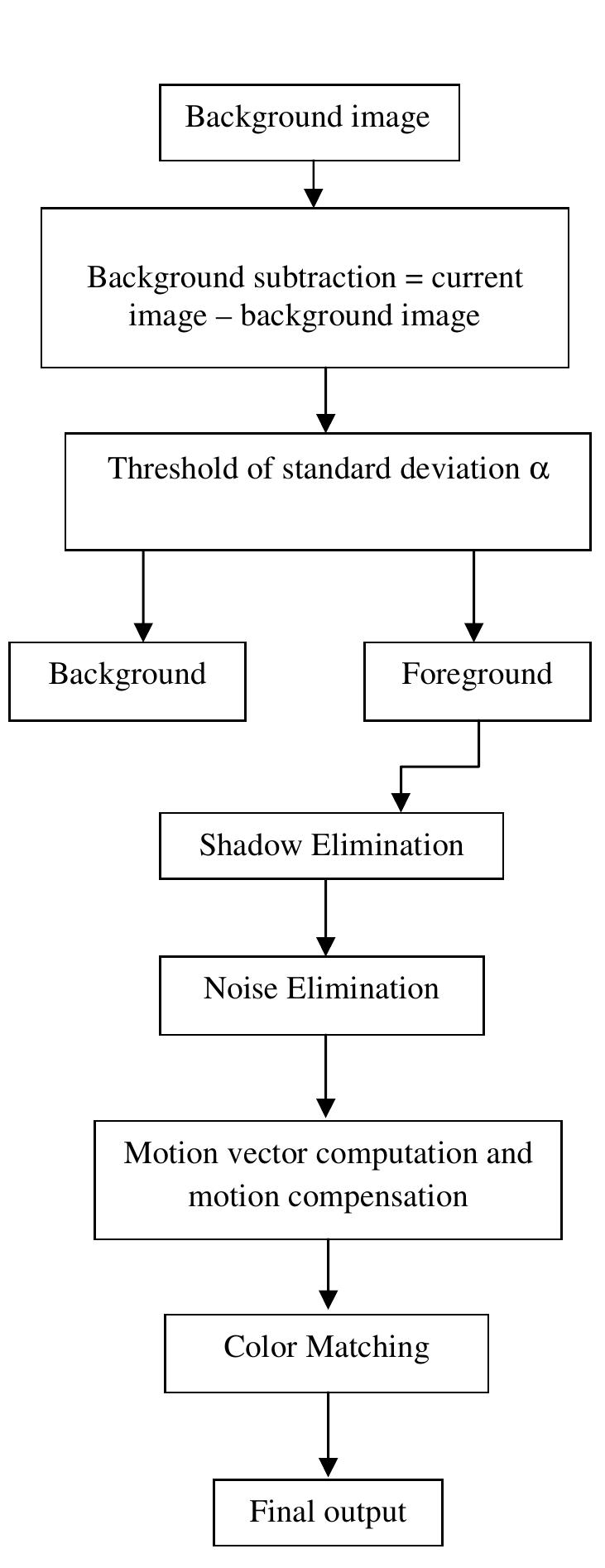 Flowchart for motion processing