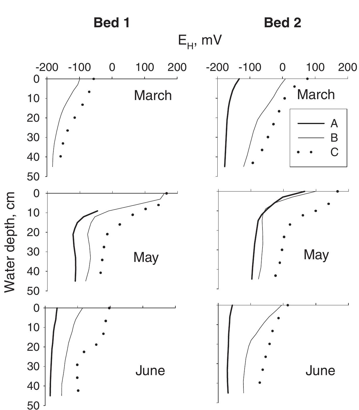 Redox potential variations with water depth in two