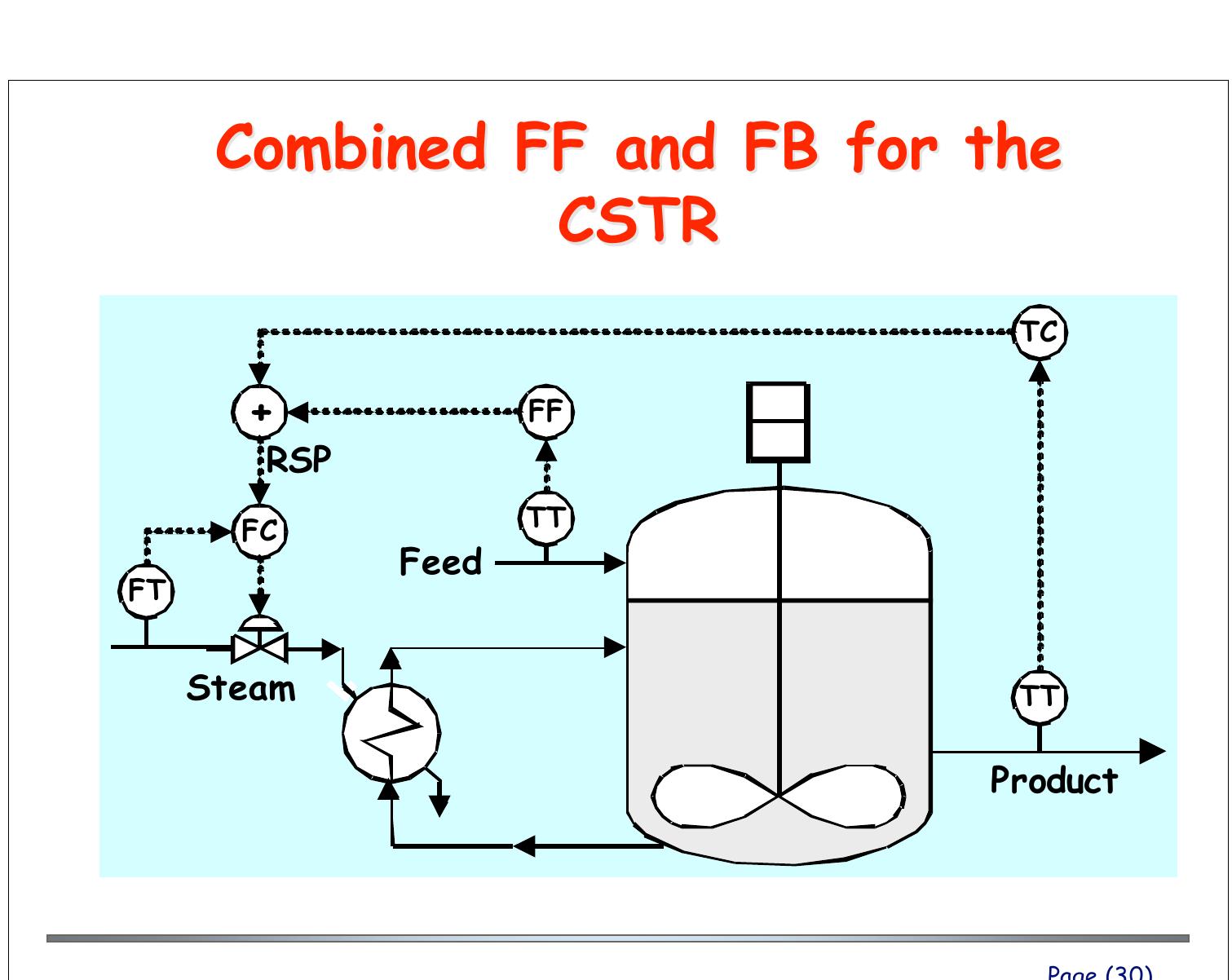 Figure 28 - Plant Process Control Strategy Process Control