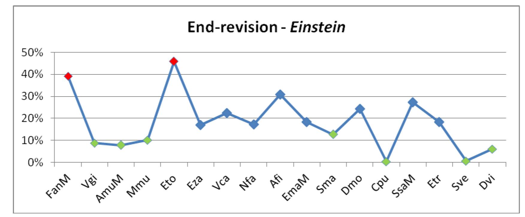 Translation process - end-revision - einstein improvement if