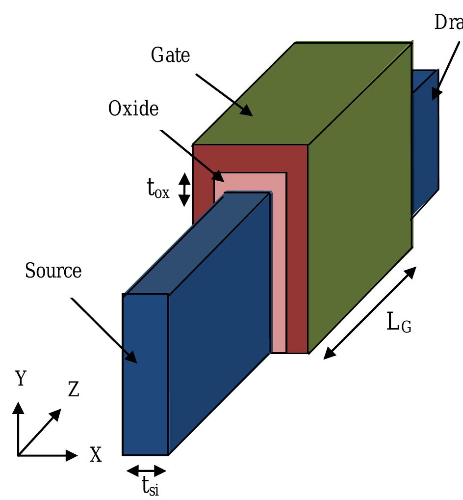 (a) basic 3d structure model of triple gate soi mosfet