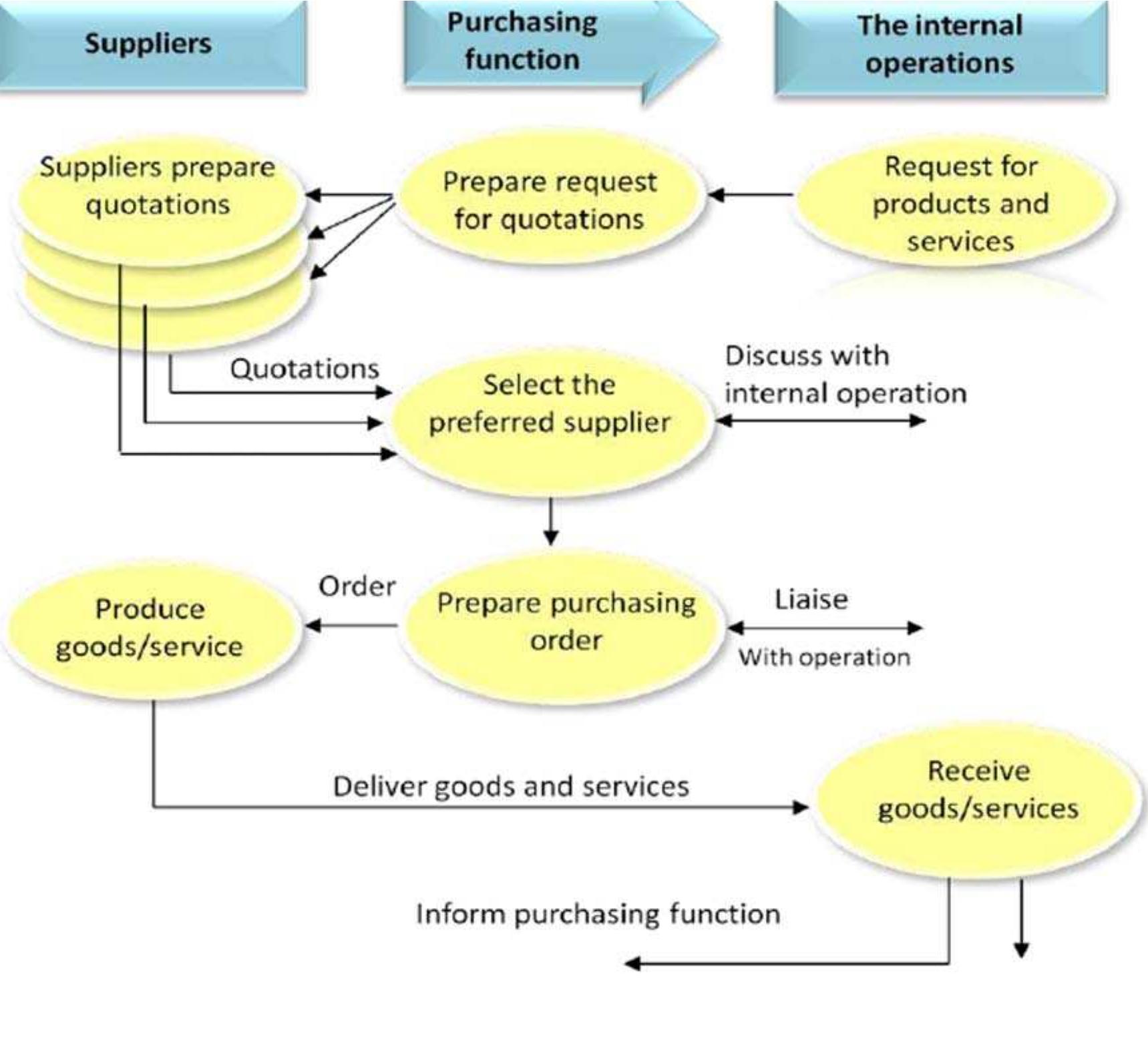 Figure 48 - Fundamentals of Supply Chain Management