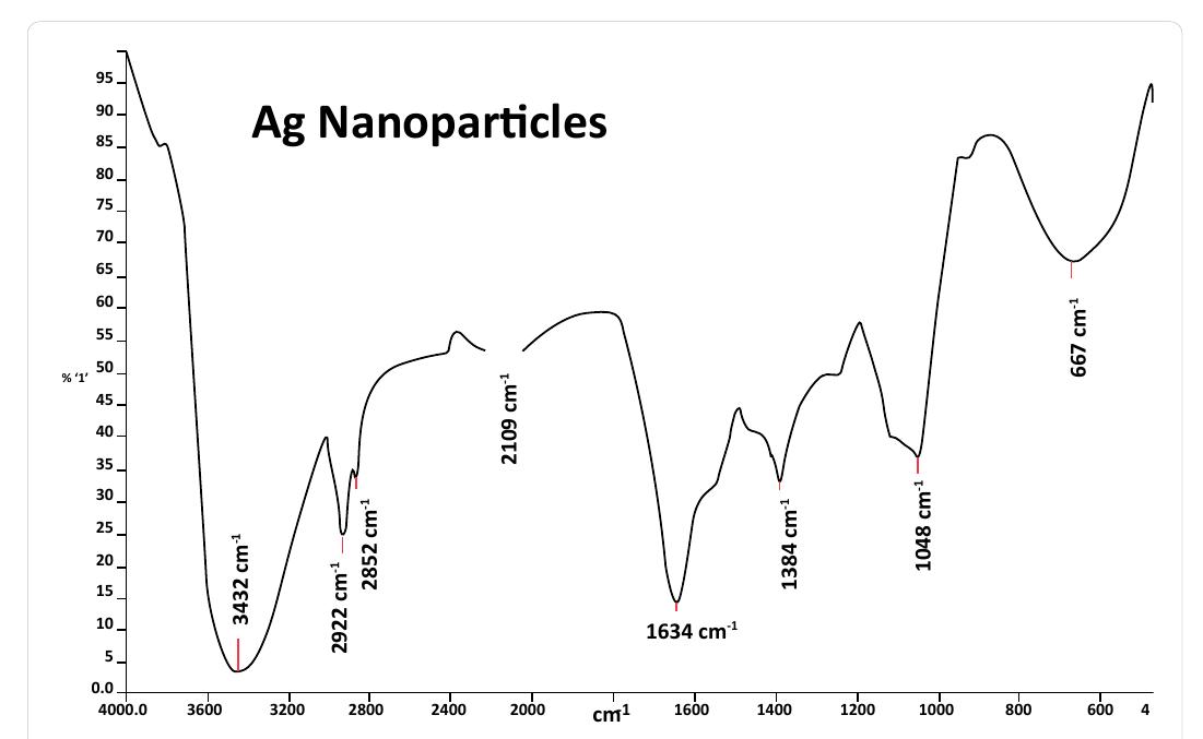 Figure 3 - from Open Access Open Access Scientific Reports