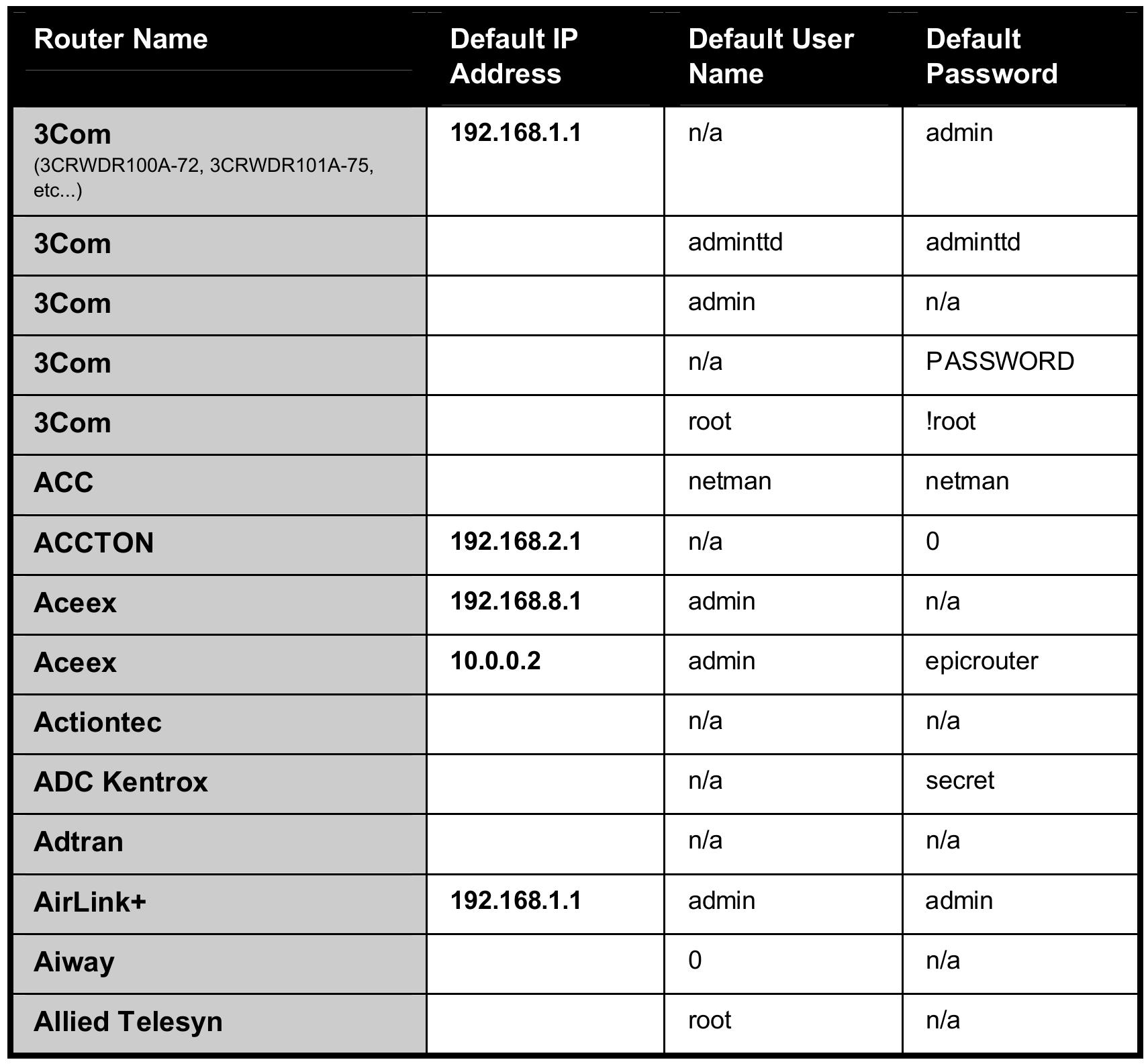 Table 1 - Network 4-List of default Router Admin Passwords