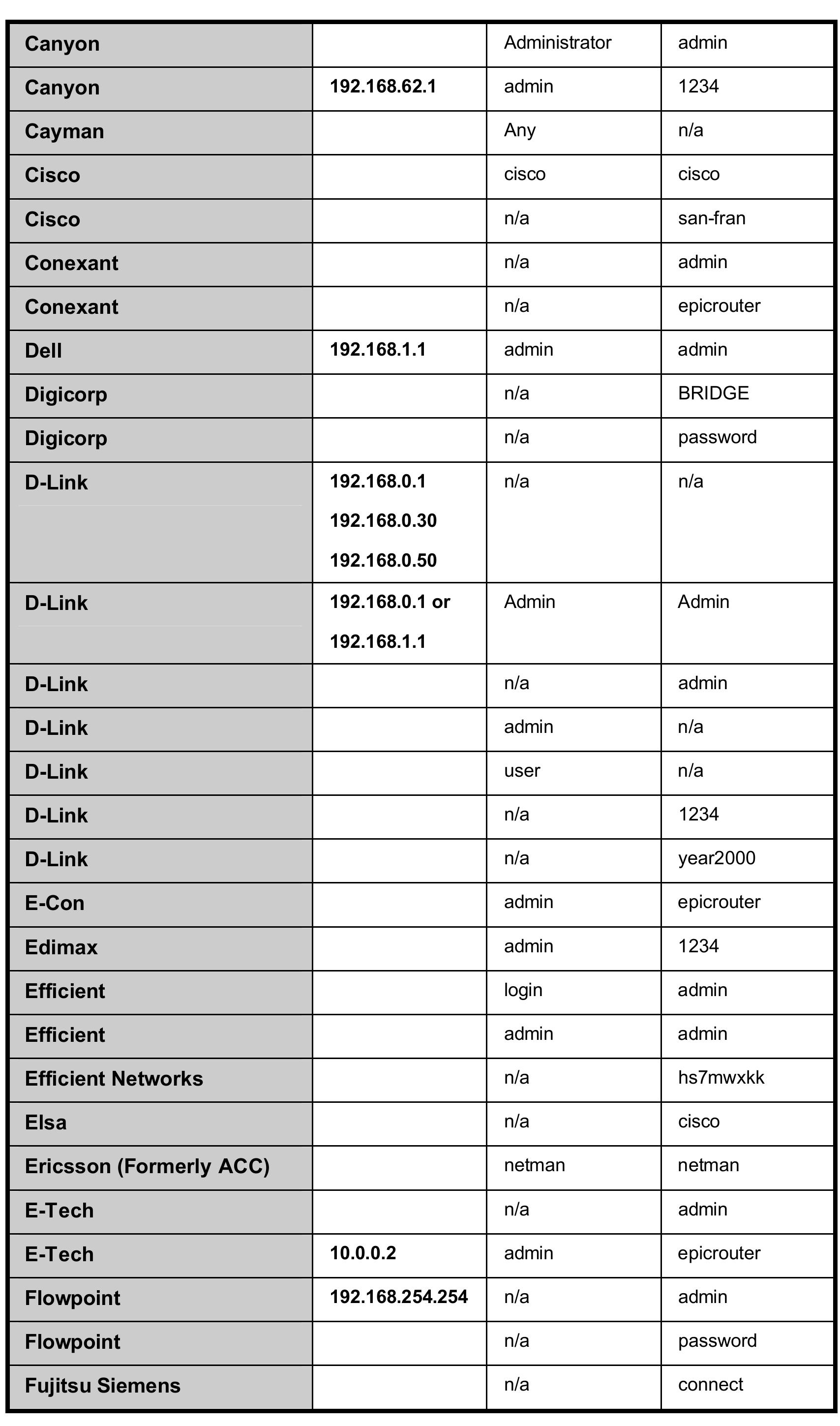 Table 3 - Network 4-List of default Router Admin Passwords