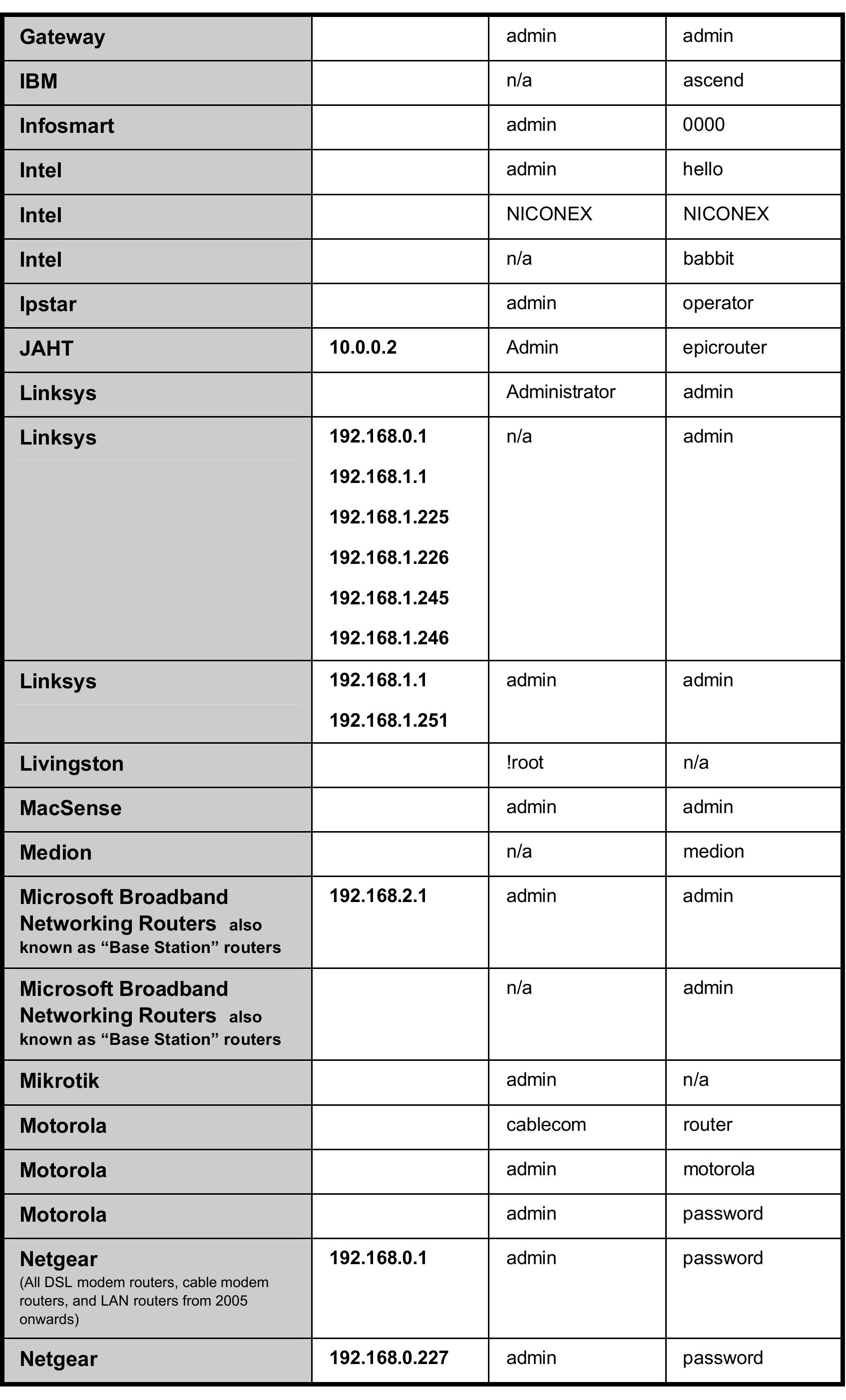 Table 4 - Network 4-List of default Router Admin Passwords