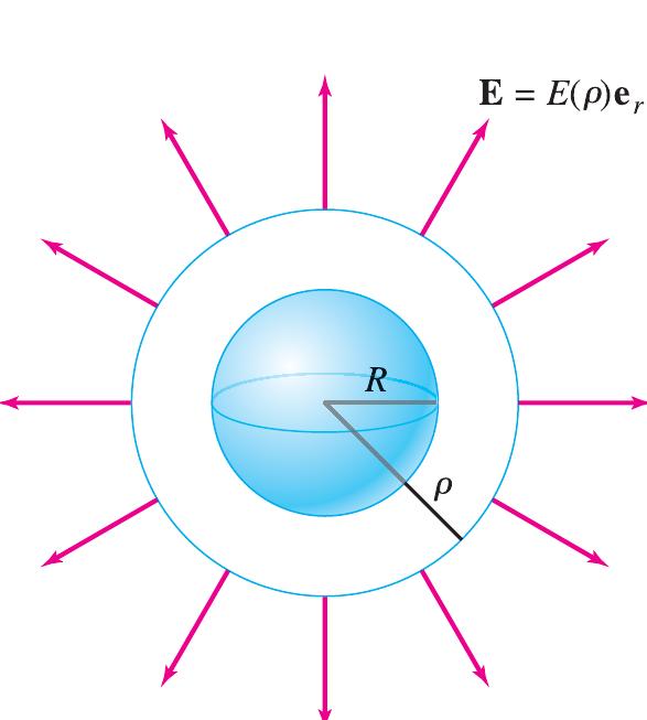 The electric field due to a uniformly charged sphere. in