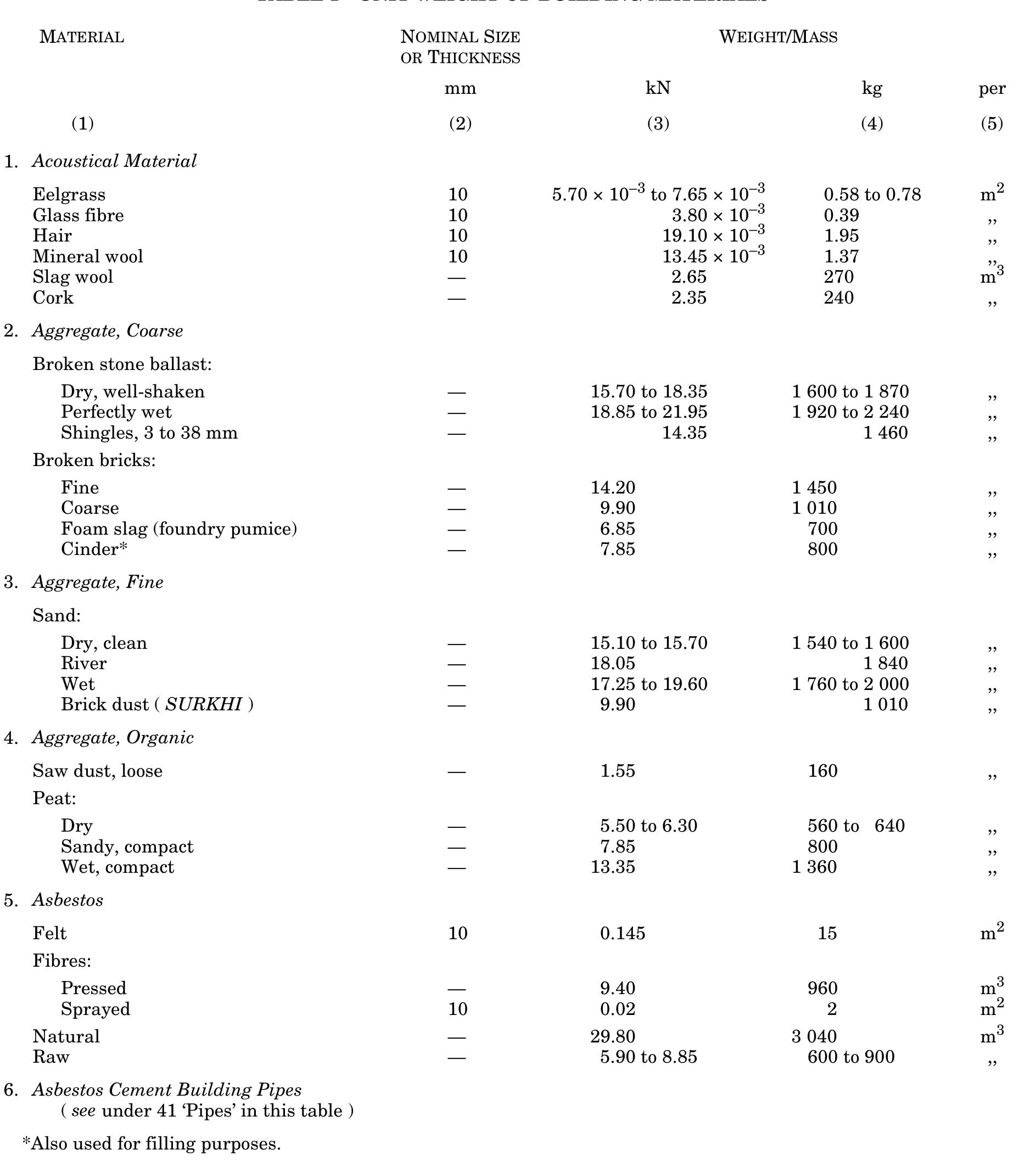 Table 1 - from IS : 875 (Part 1) -1987 Indian Standard PART