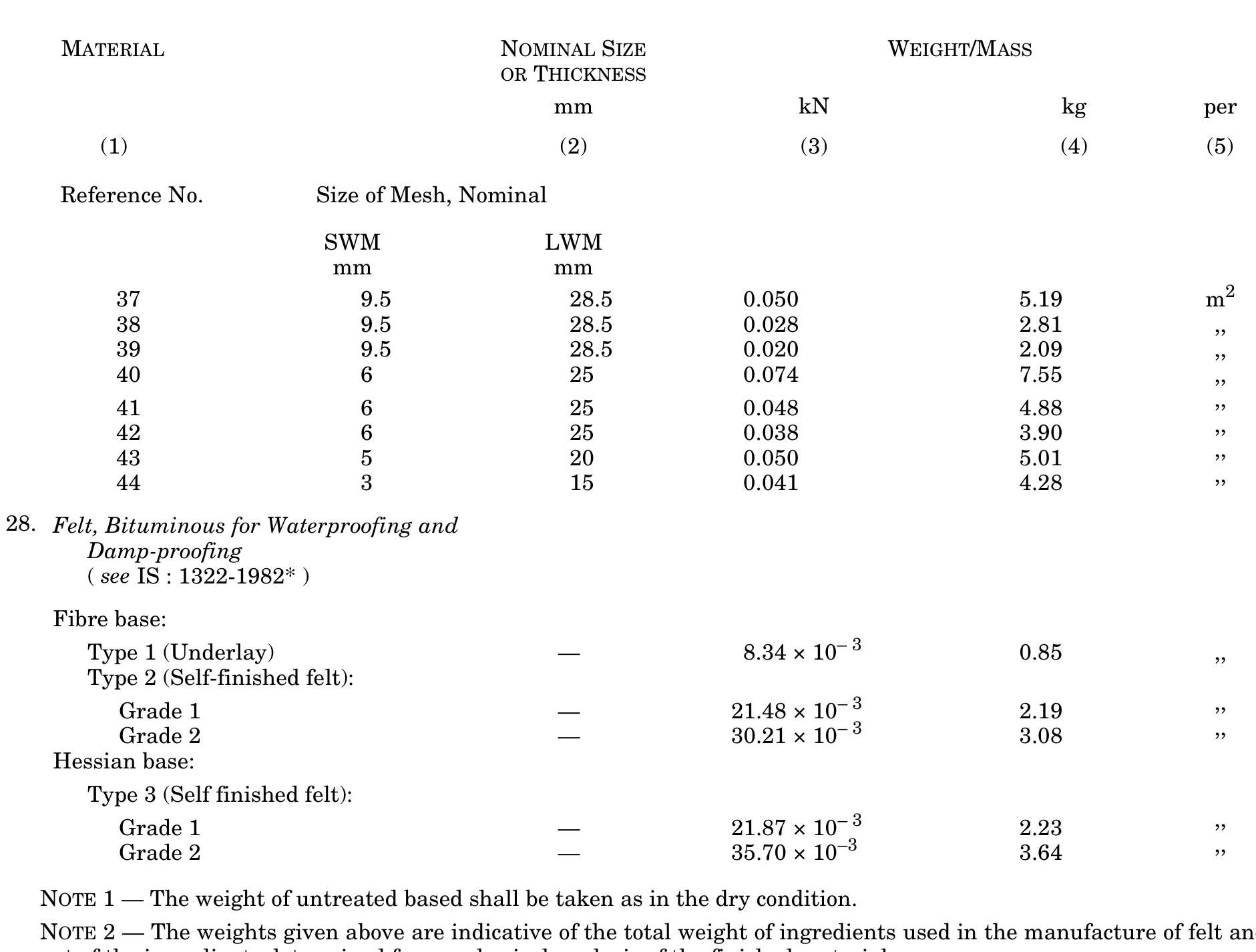 Table 6 - from IS : 875 (Part 1) -1987 Indian Standard PART