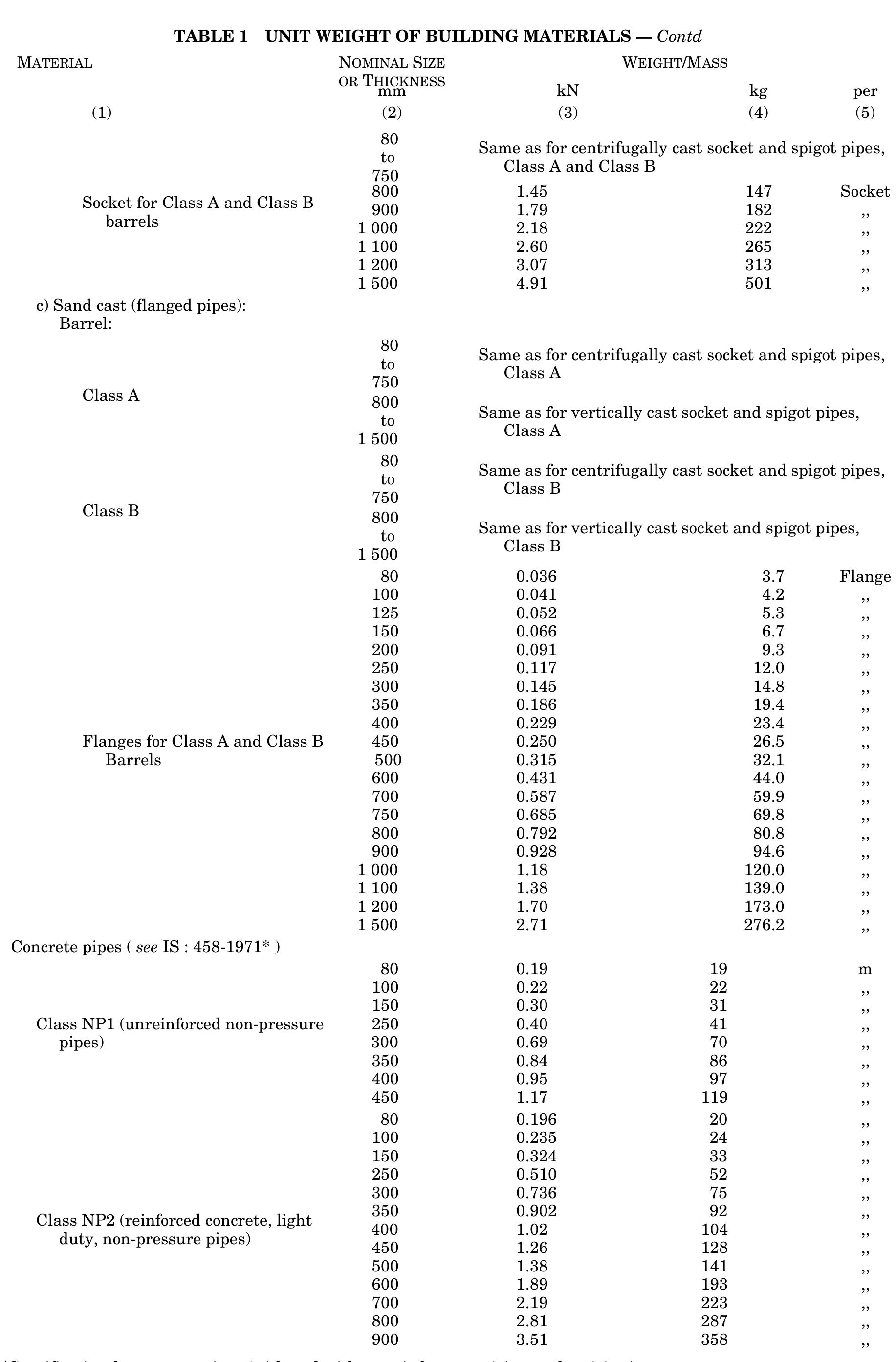 Table 11 - IS : 875 (Part 1) -1987 Indian Standard PART 1