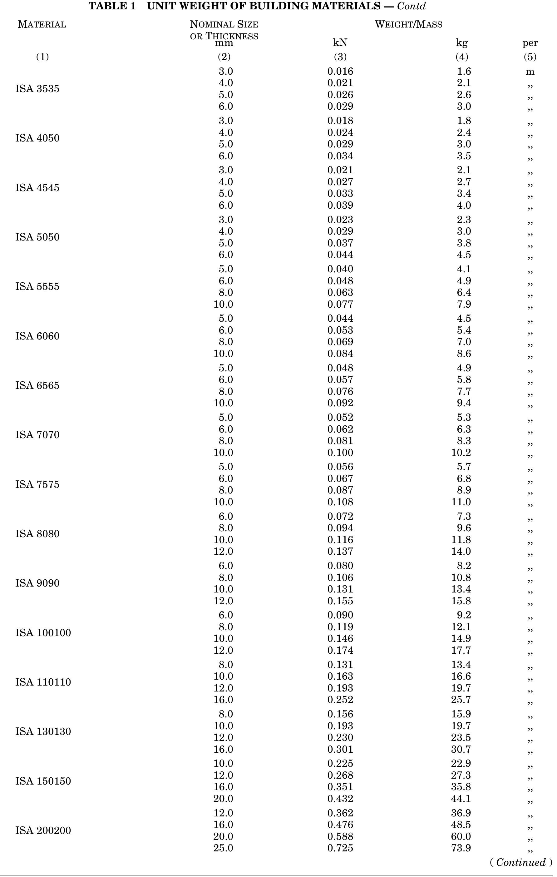 Table 17 - IS : 875 (Part 1) -1987 Indian Standard PART 1