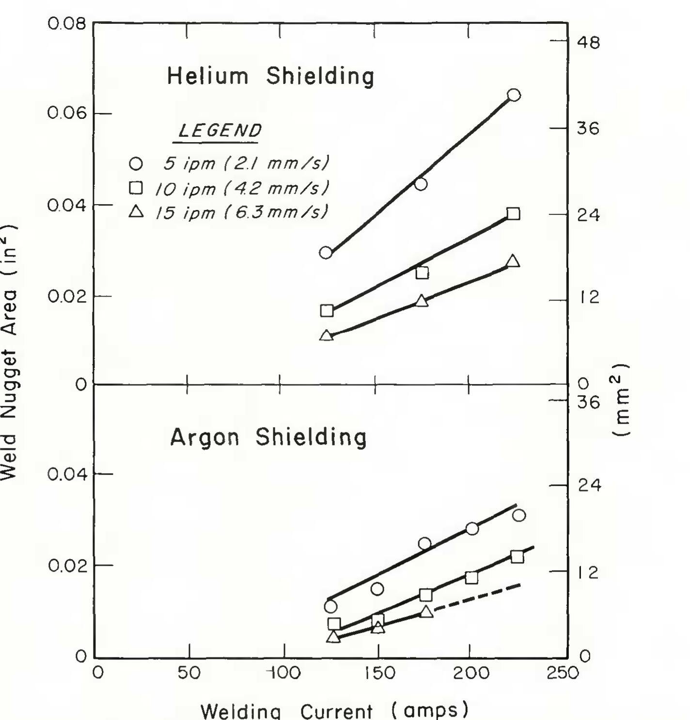weld nugget area versus welding current for gas