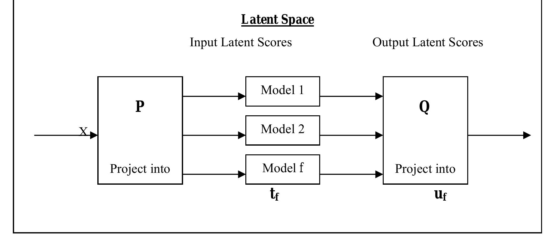 Partial least squares regression is one of the multivariate