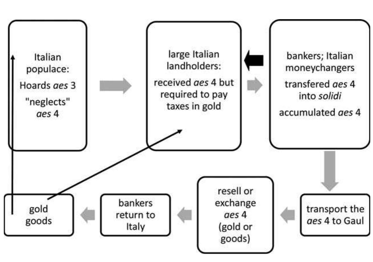 Schematic model of the proposed dispersal of the aes 4 in
