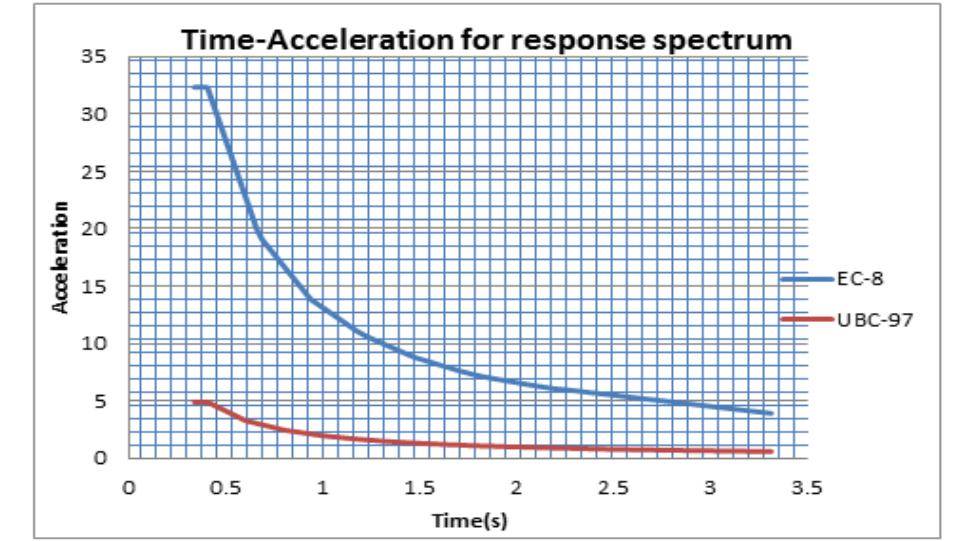 3.5 response spectrum modal acceleration