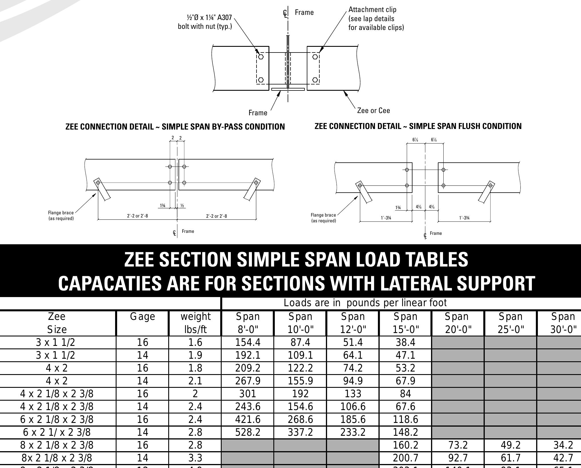 Figure 14 - Purlin Load Tables