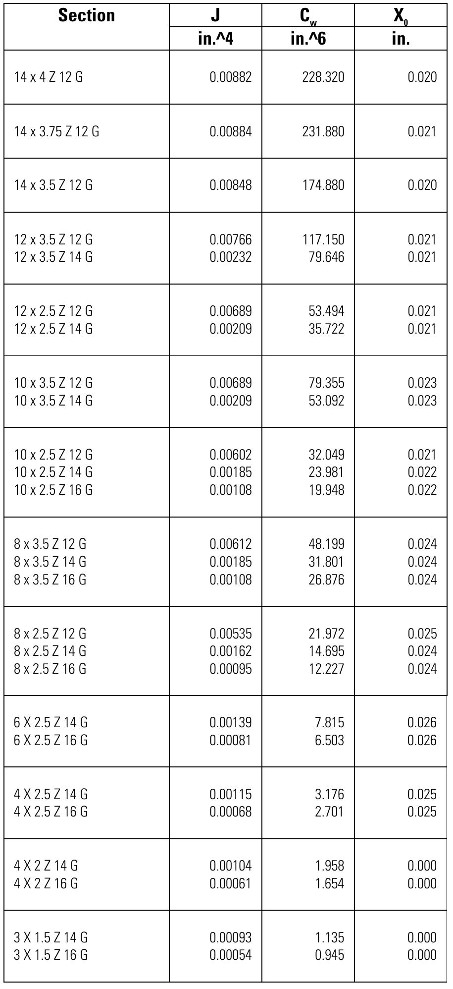 Z Purlin Load Tables Summary Of Test Programme And Data. | Download