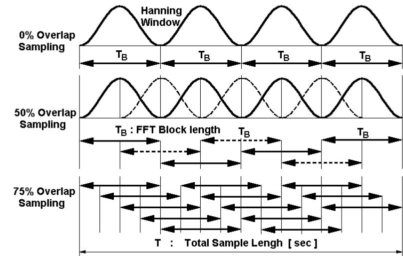 Overlap sampling of fft blocks the fourier spectra of