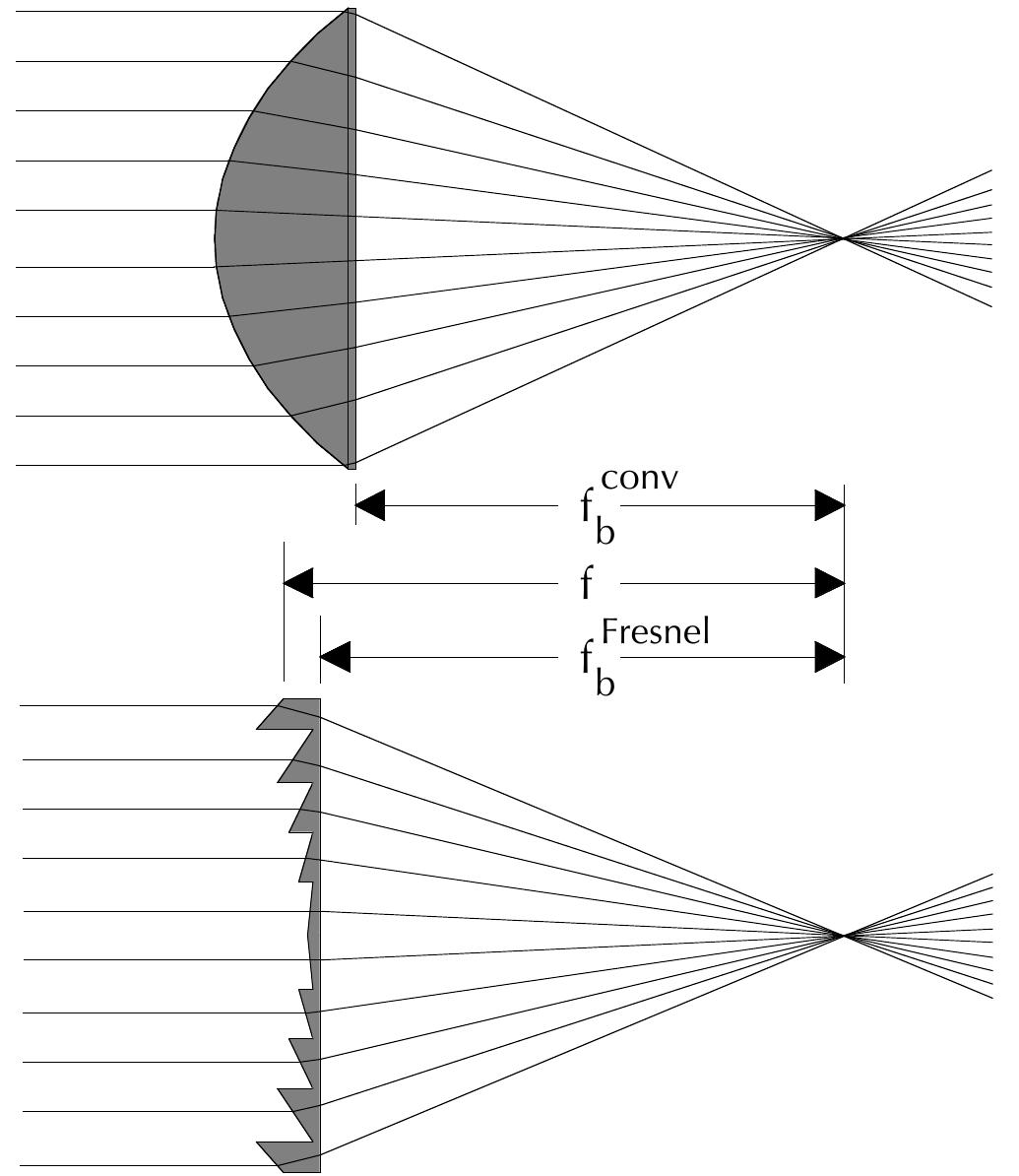 Igure 6 comparison between an aspheric conventional lens and