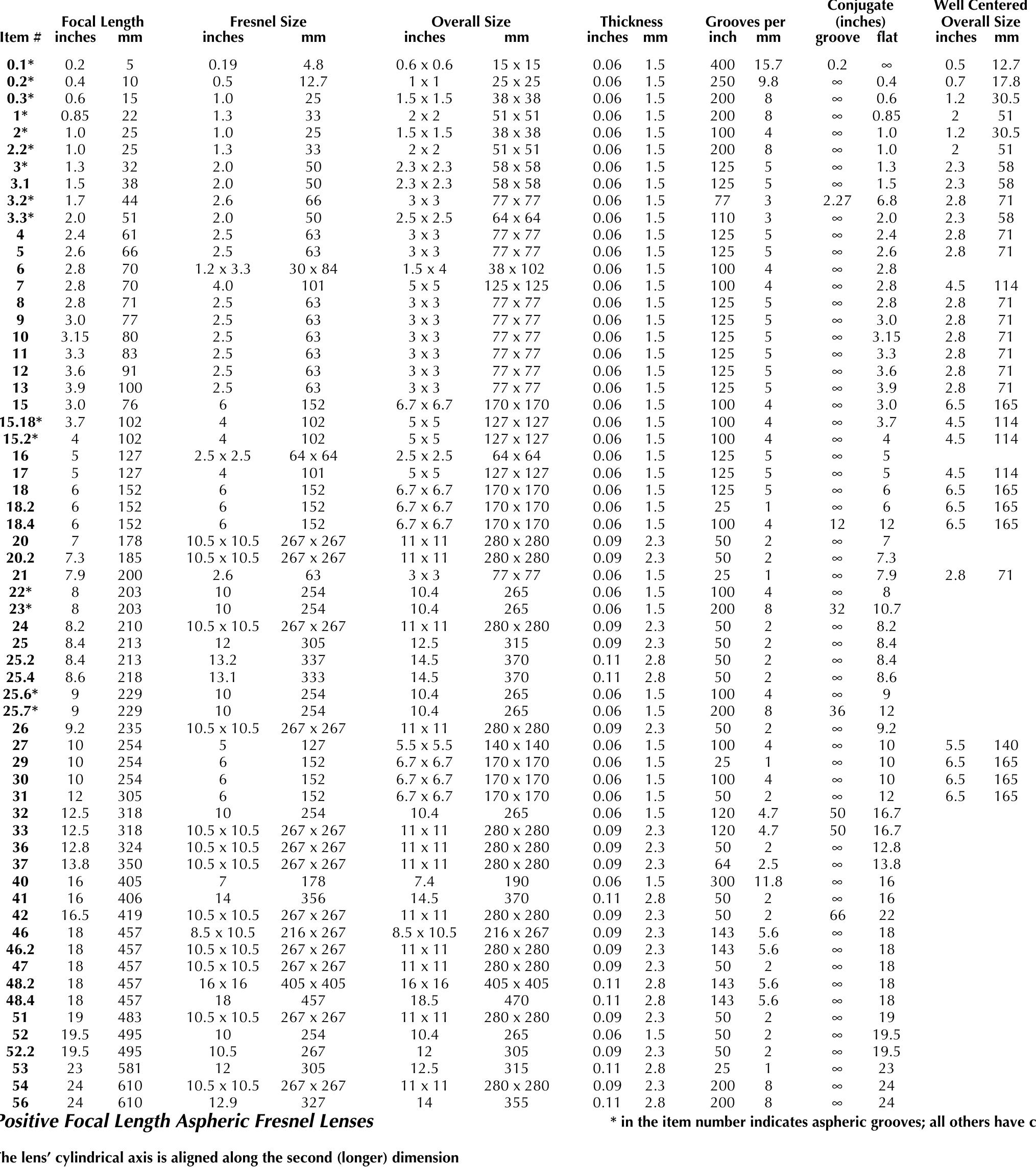 Table 2 - Positive Focal Length Fresnel Lens Used as a