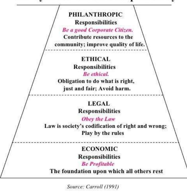 (carroll’s four-part model of corporate social