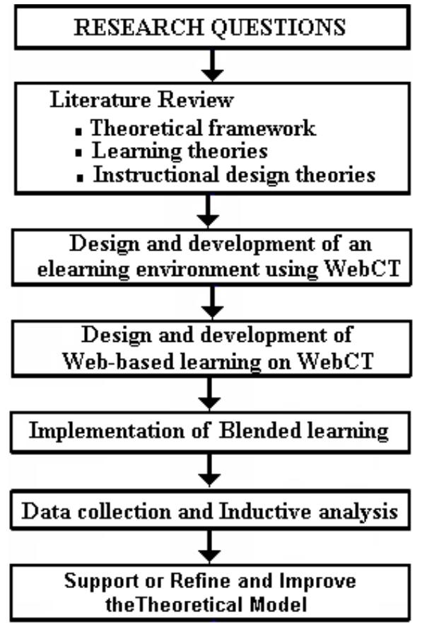 (PDF) CHAPTER 4 Research Methodology and Design