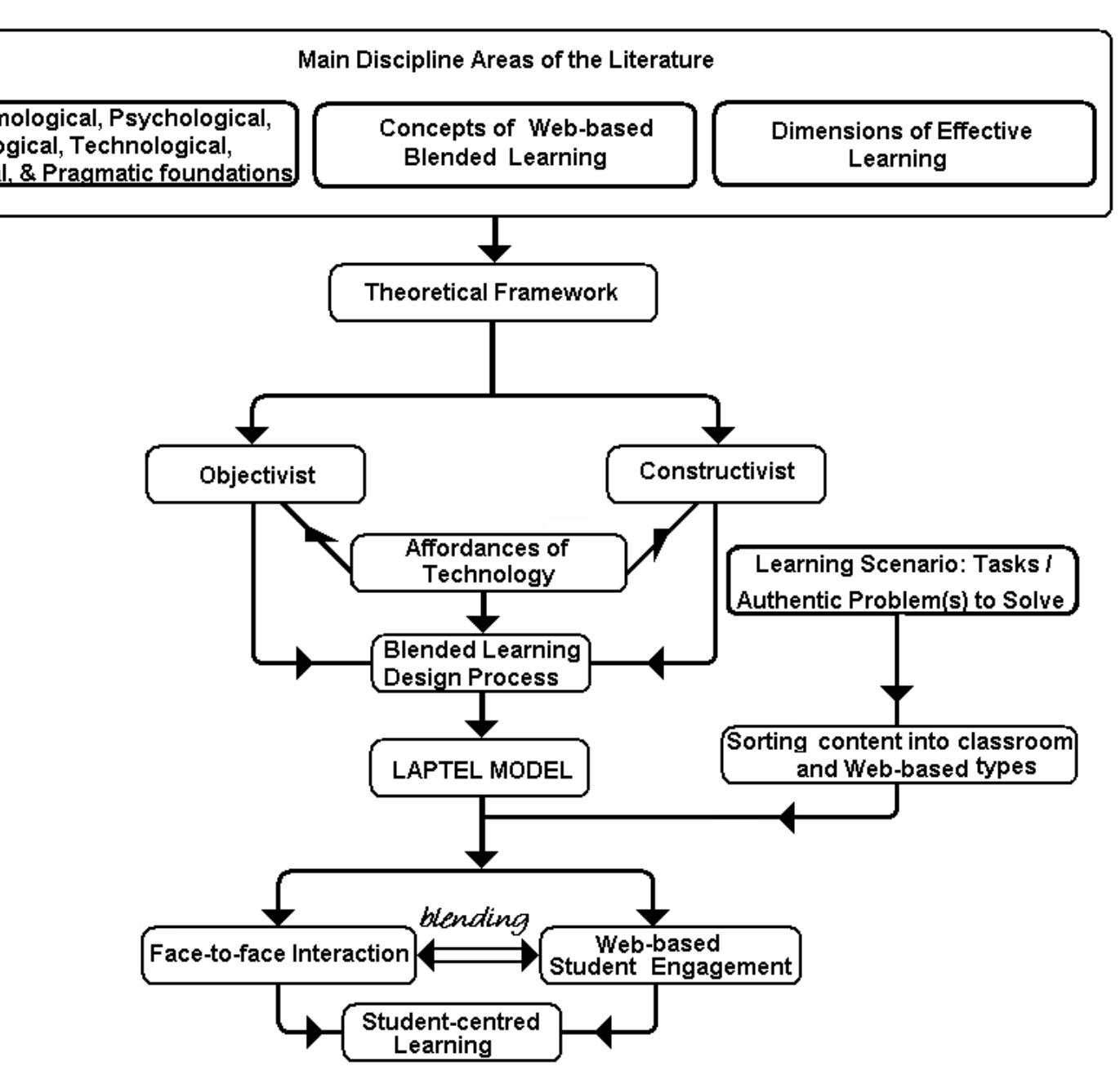 3: the conceptual framework for the research design and