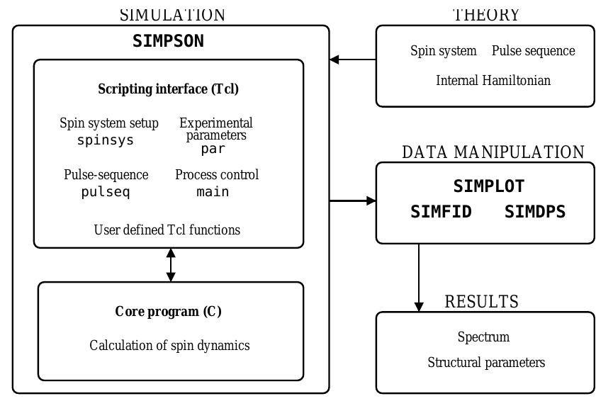 Flow diagram defining the simpson simulation environ- ment.