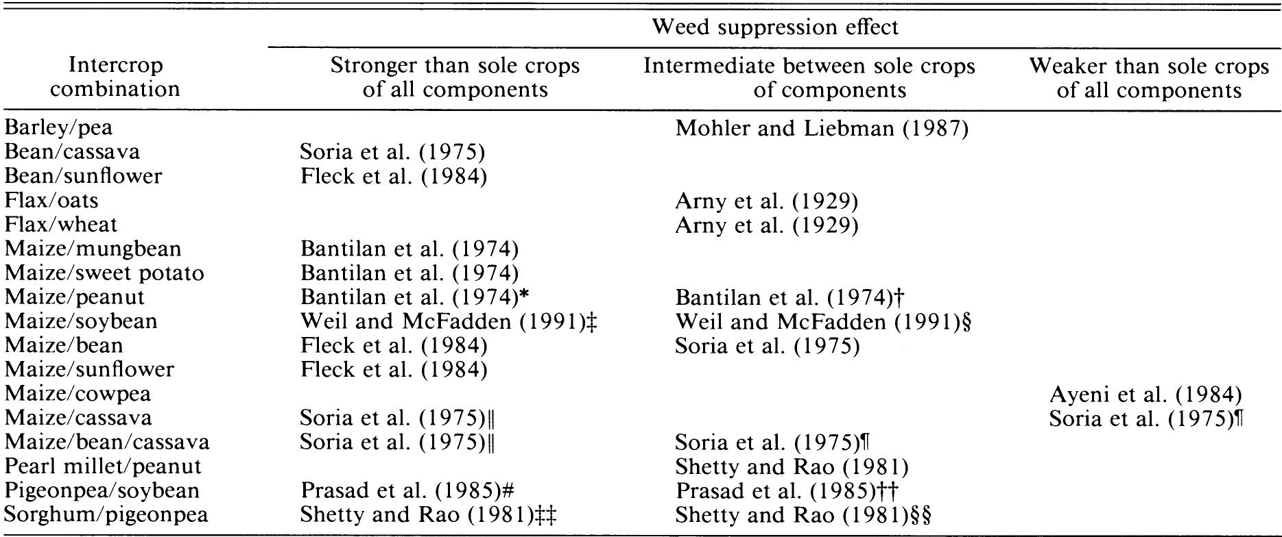 Weed biomass reduction by intercrops in which all component