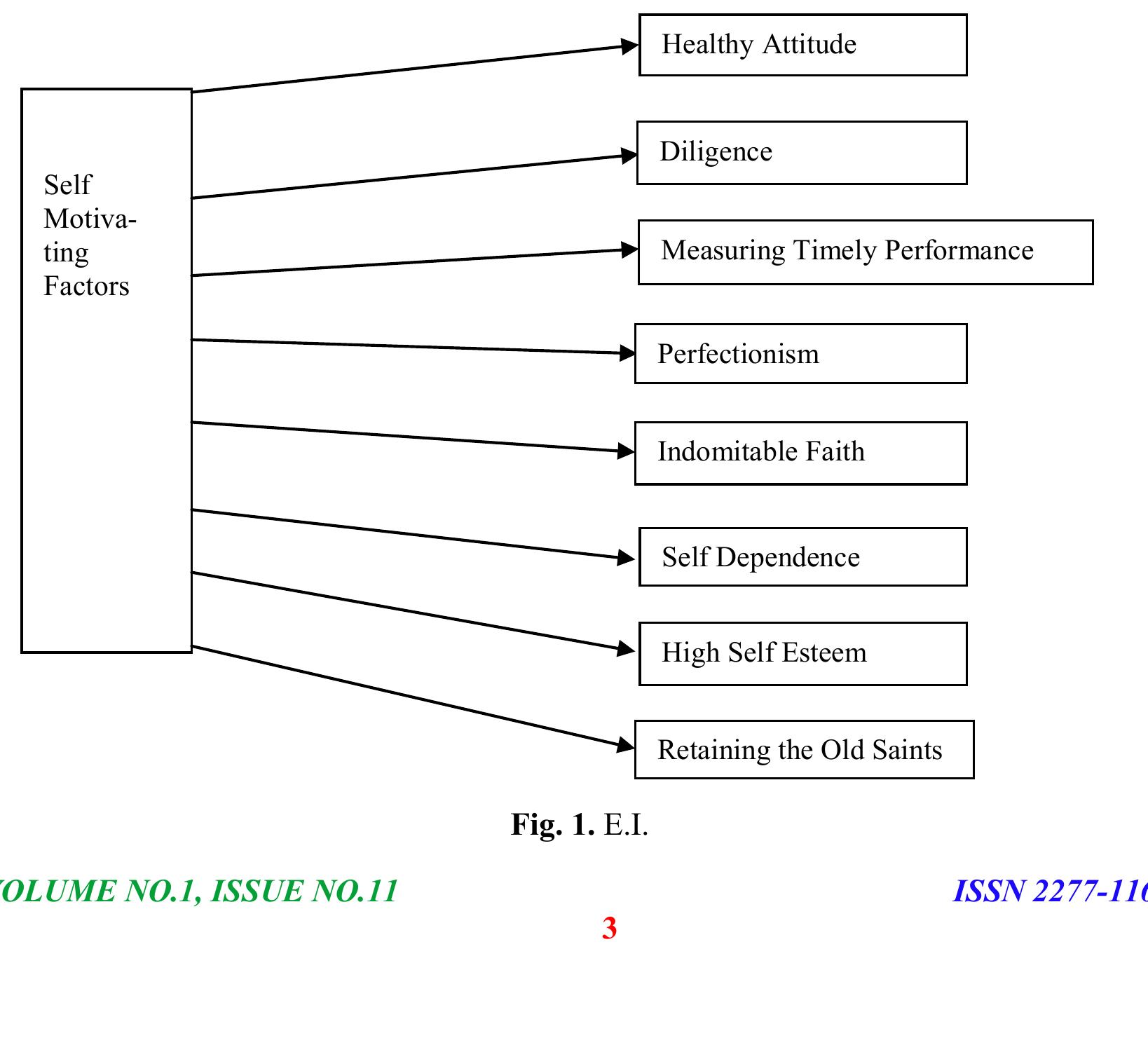Motivation emerges through intrinsic and extrinsic agents.