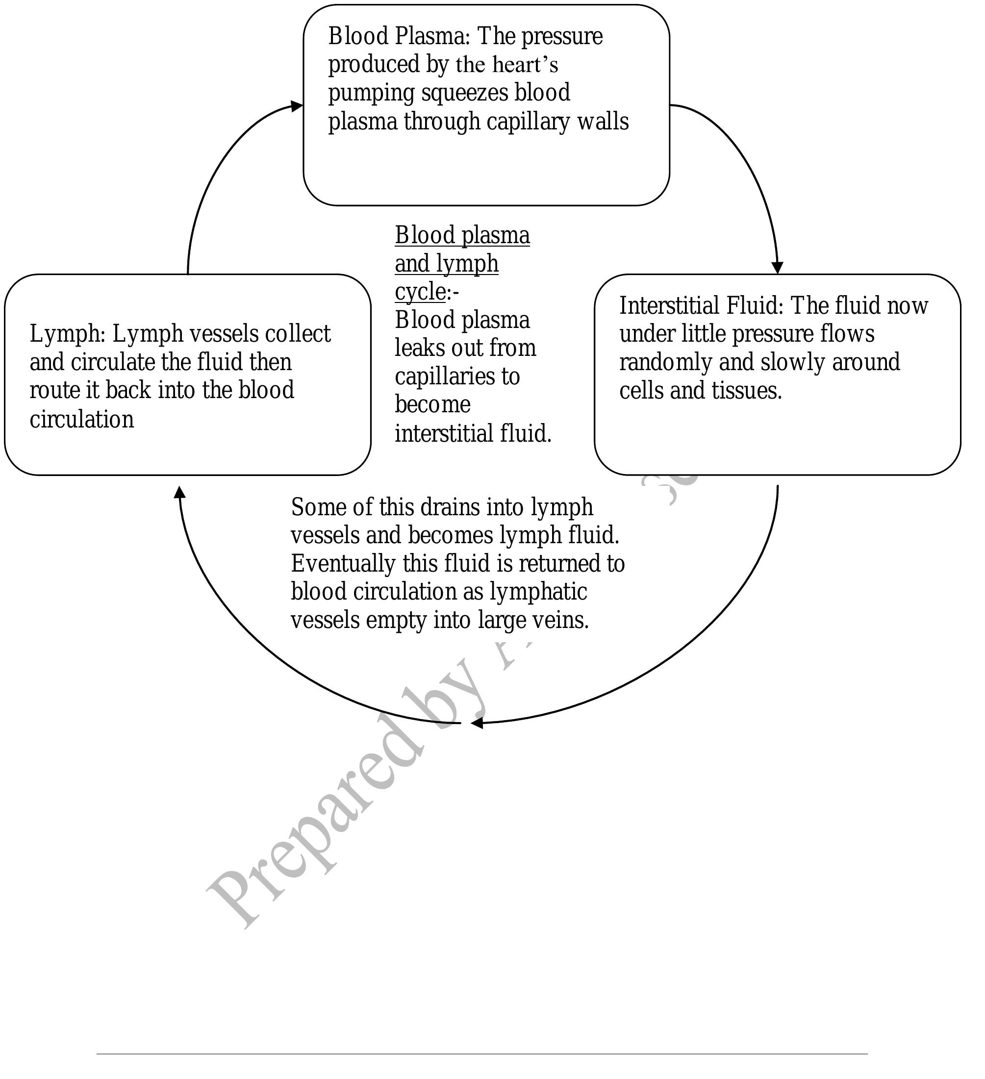 Figure 2 - EC2021- Medical Electronics notes for all five