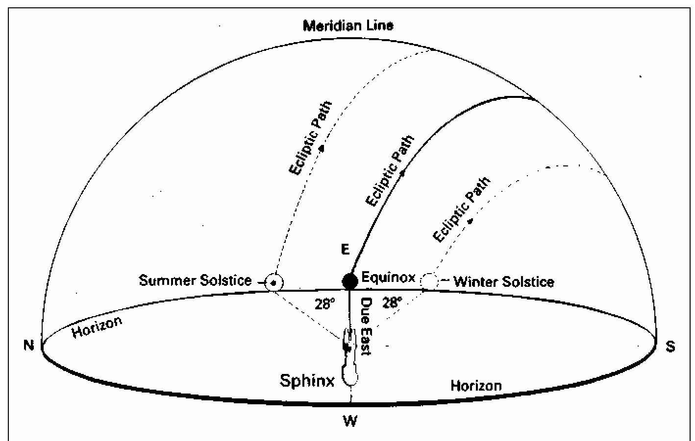 15. on the summer solstice at the latitude of giza the sun