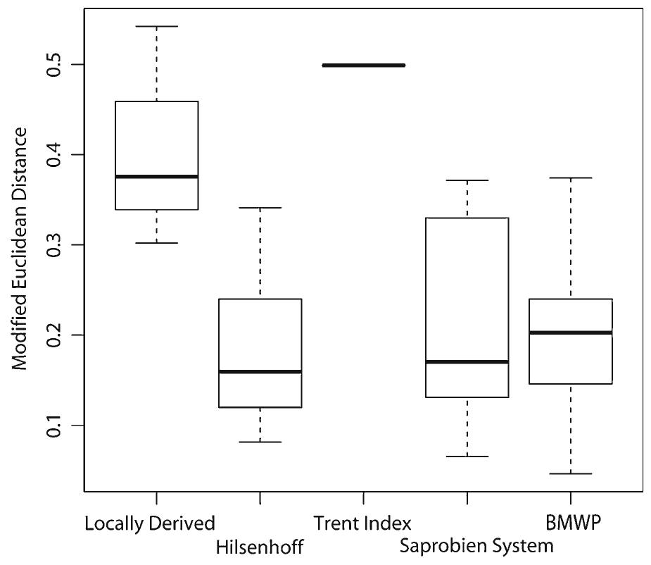 Box and whisker plot showing tolerance value (7vs) variation