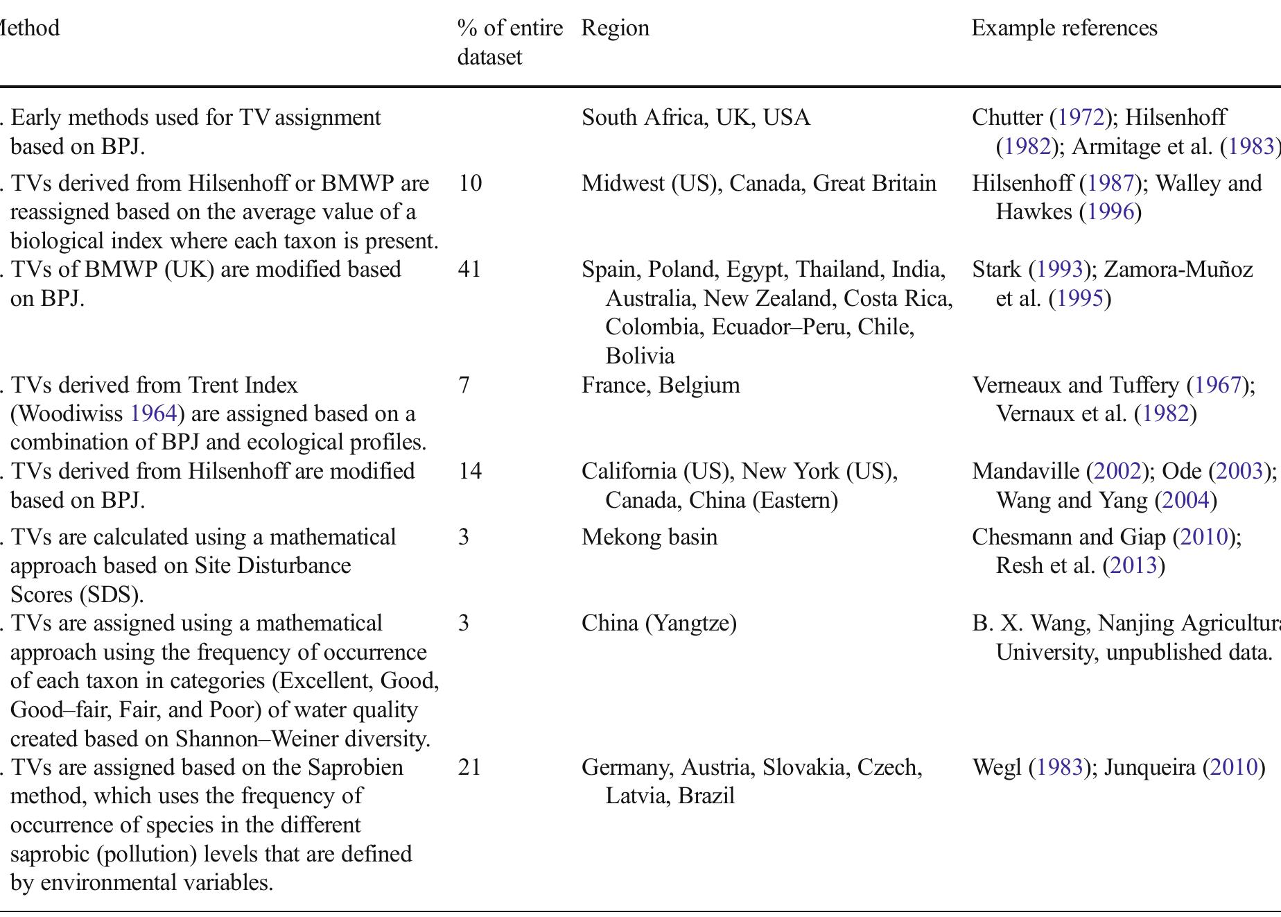 Methods 3 to 5 use adaptations of earlier tvs (from method
