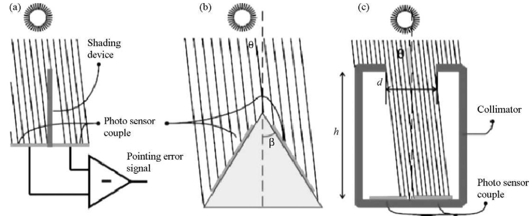 Shade balancing principle (a) sun-pointing sensors (b)