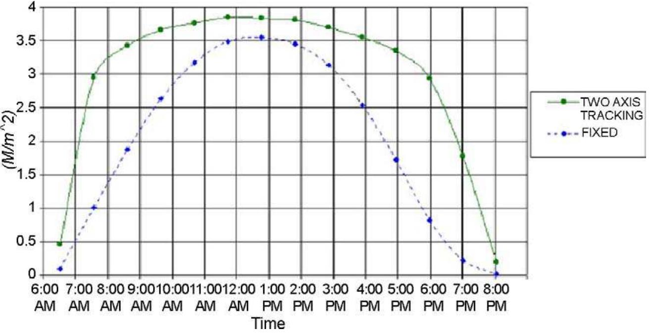 Energy comparison between tracking and fixed solar system