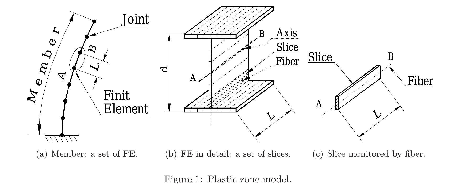 The slice’s centerline is named fiber, as shown in fig.1(c).