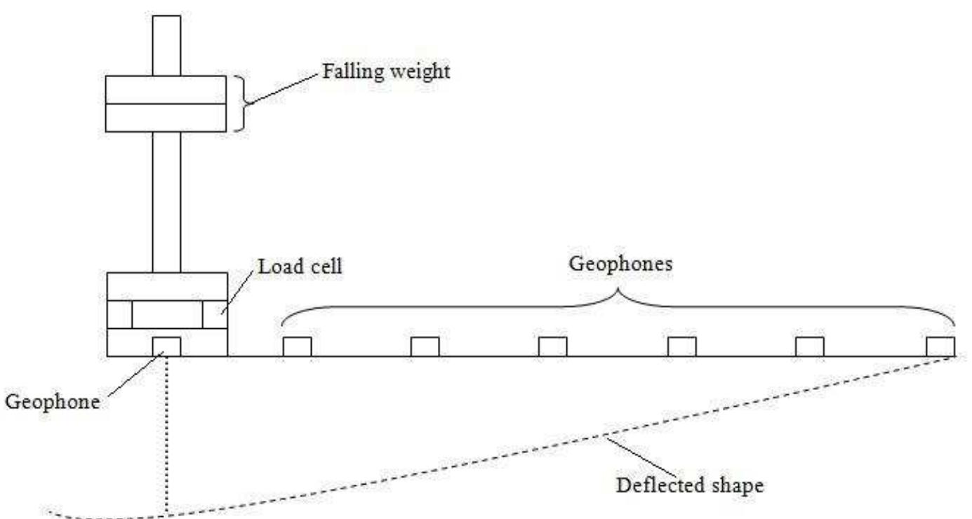Schematic diagram of falling weight deflectometer in falling