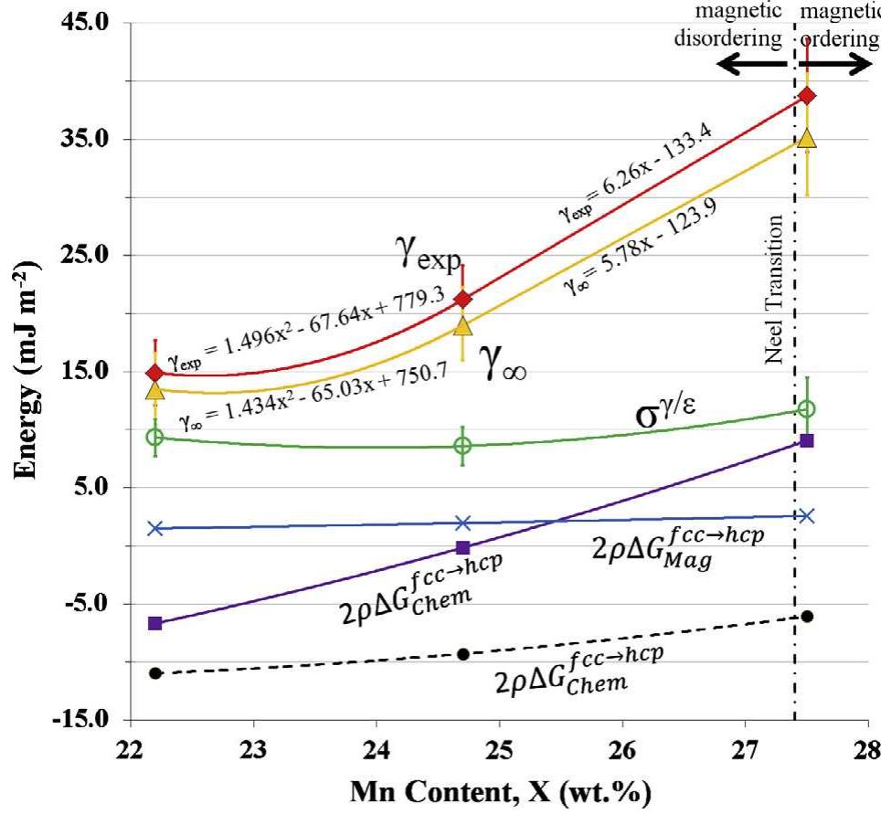 Experimental sfe (7.,,) and ideal sfe (y,.) values, with