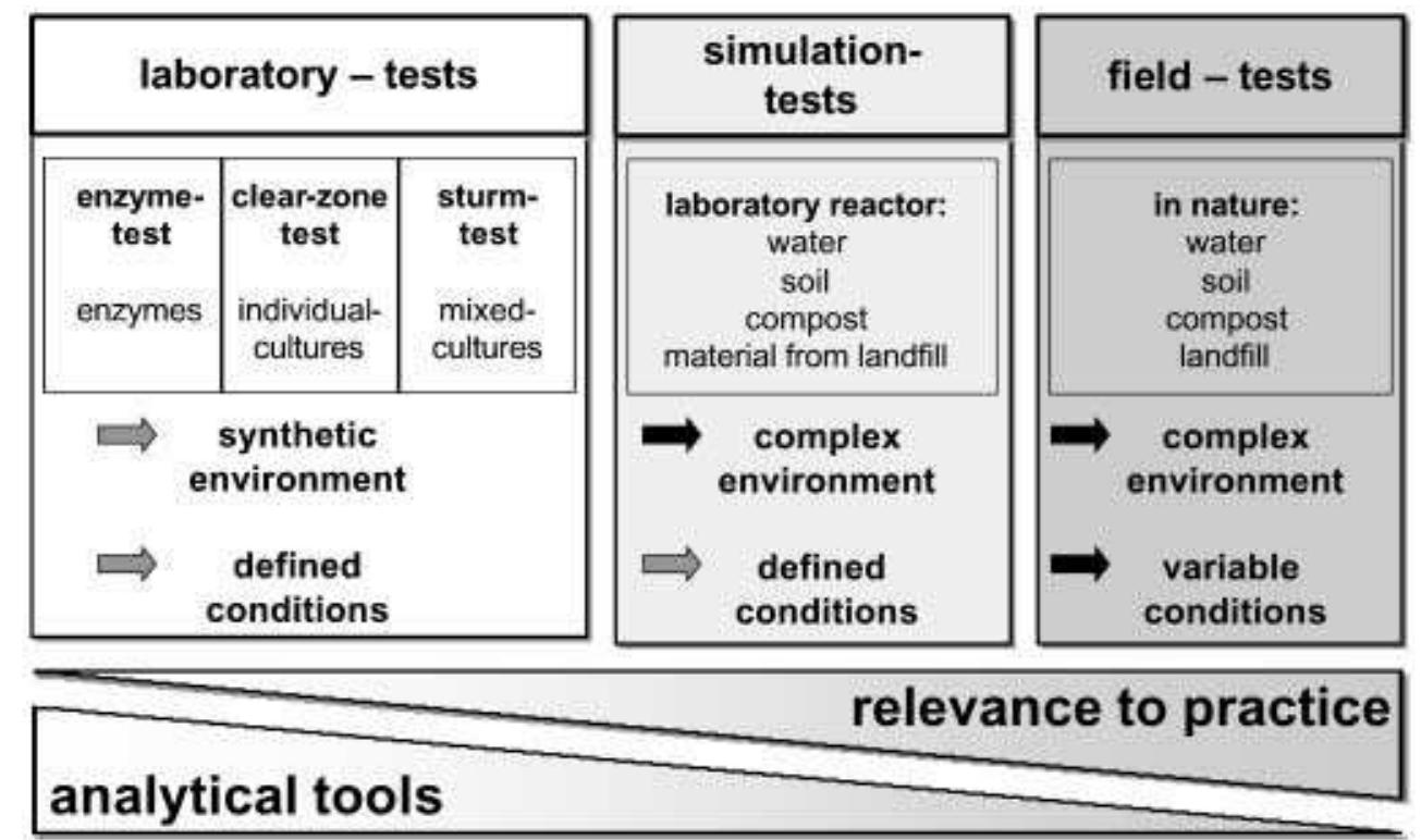 Schematic overview on tests for biodegradable plastics.