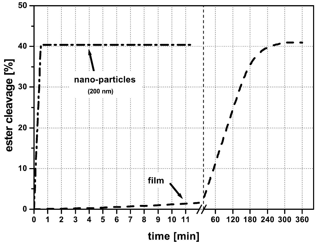 Comparison of the enzymatic degradation of the polyester