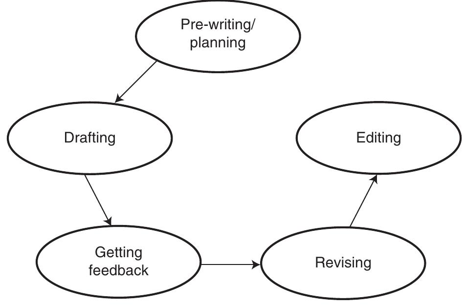 1 a simplified model of the writing process source: atkinson