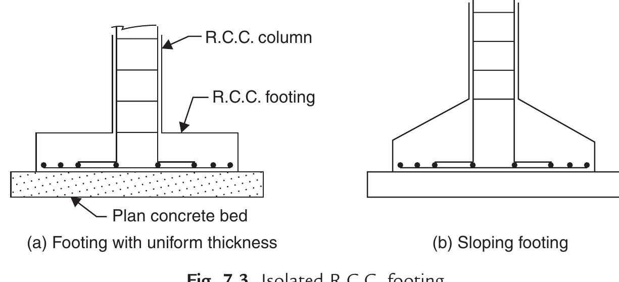 (ii) combined footings: common footings may be provided for