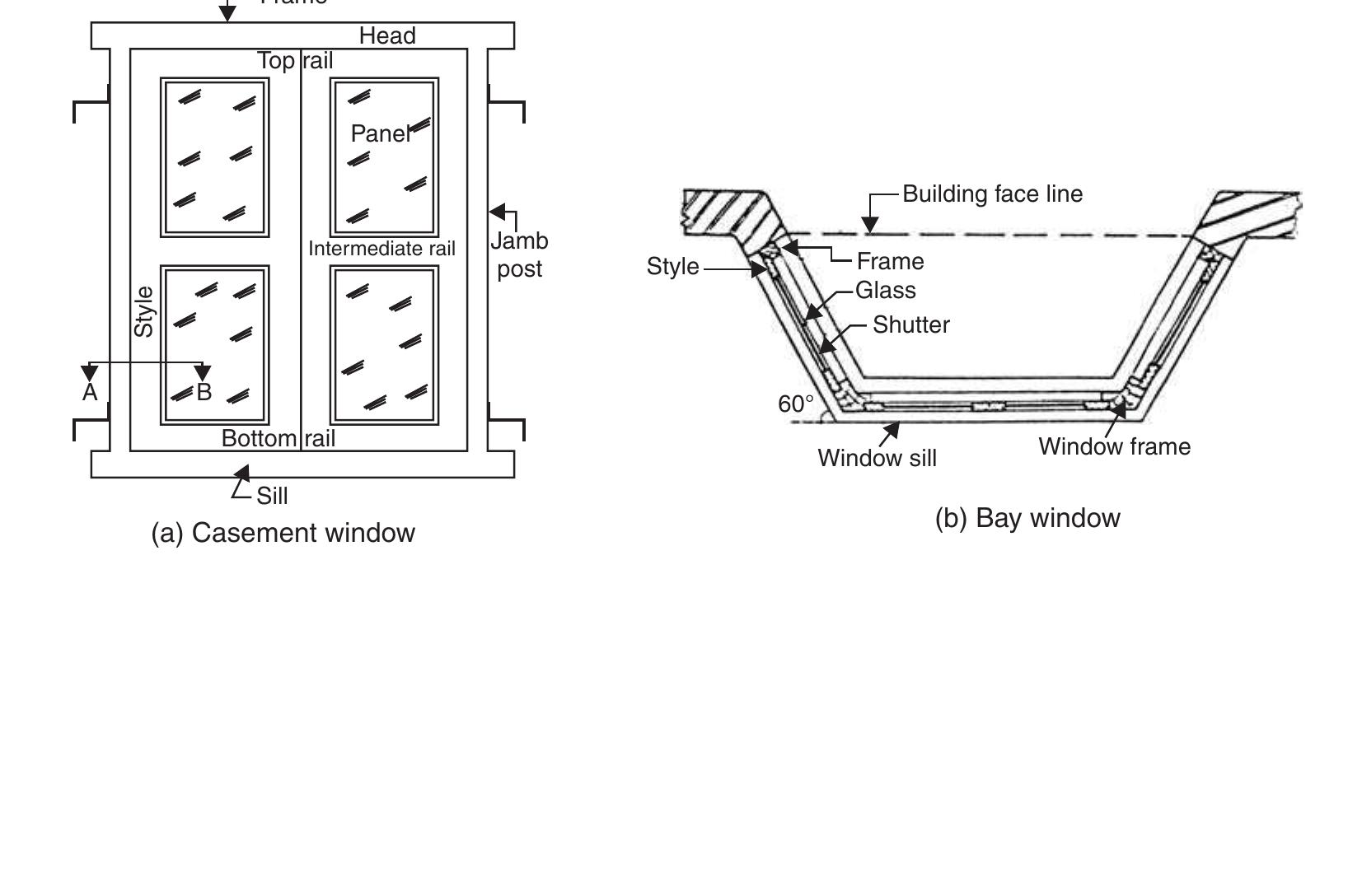 Various type of windows based on their positions are shown