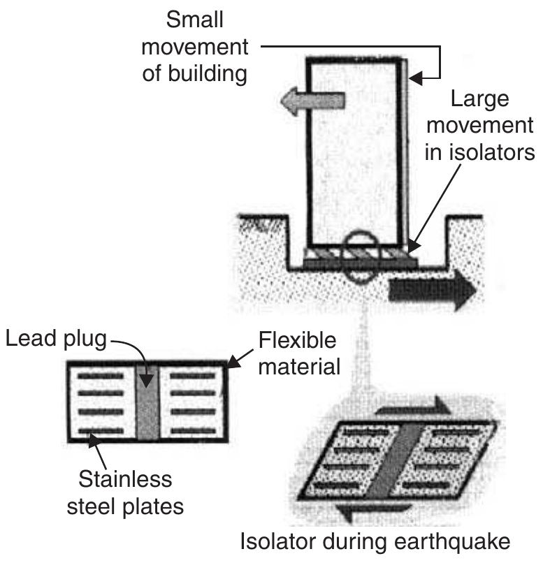 4. base isolated building hence 100% frictionless rollers