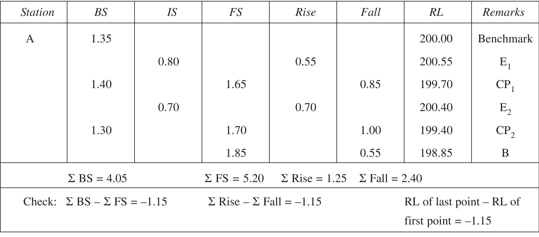 2. booking and reducing level by rise and fall method