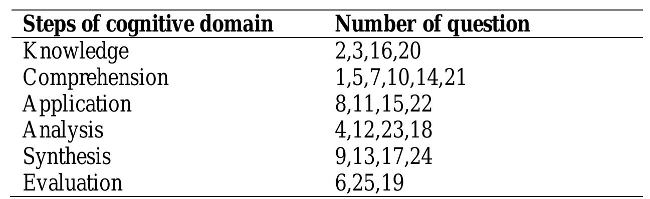 Distribution of steps of cognitive domain according to
